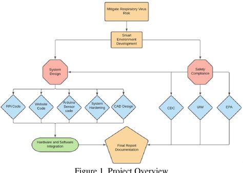 Figure 1 From Integrated Multi Sensor Remote System Design For Real Time Indoor Air Quality