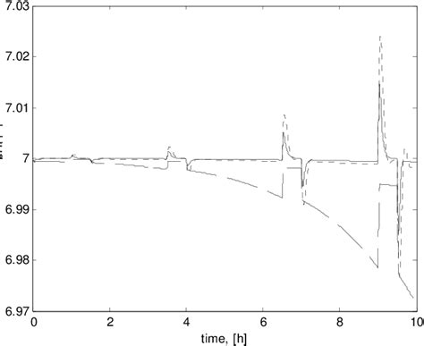 Tracking Quality Of The Adaptive And Standard Control Systems Dashed Download Scientific