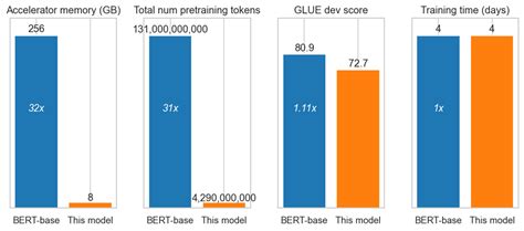 Notes On Training BERT From Scratch On An GB Consumer GPU Sidsite