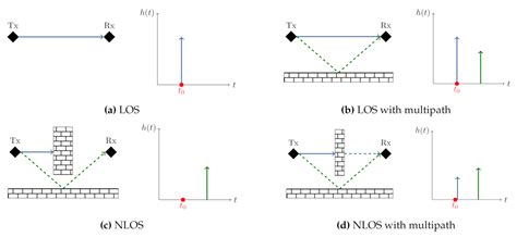 Lab Based Evaluation Of Device Free Passive Localization Using