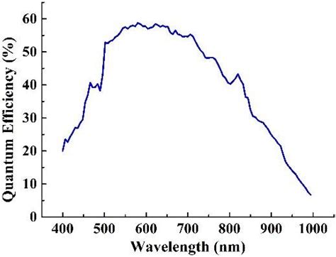 Quantum Efficiency Curve Of Detector GSENSE400 Download Scientific Diagram
