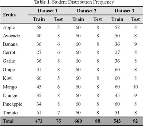 Table 1 From Fruits Recognition Using Deep Convolutional Neural Network For Low Computing Device