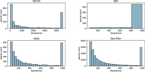 Imbalance Aware Presence Only Loss Function For Species Distribution Modeling