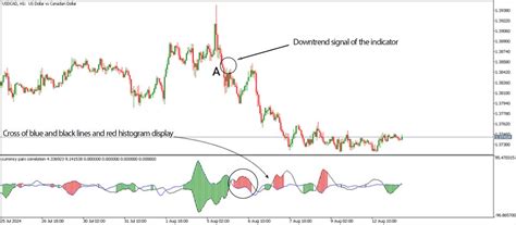 Currency Pairs Correlation Indicator Mt4 Free Download Trading