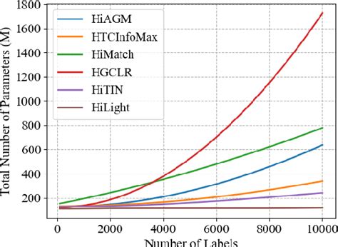 Hilight A Hierarchy Aware Light Global Model With Hierarchical Local