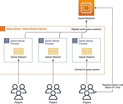 Game Server Processes Games Industry Lens