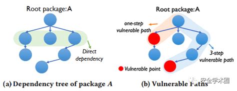 通过NPM生态系统中的依赖树揭开脆弱性传播及其演化的神秘面纱 安全内参 决策者的网络安全知识库