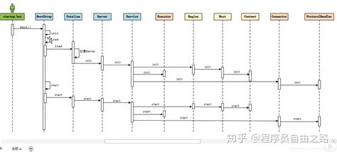 程序员必备画图技能之——时序图 知乎