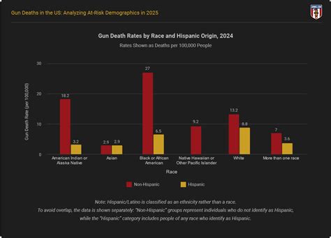 Gun Violence Statistics Chart
