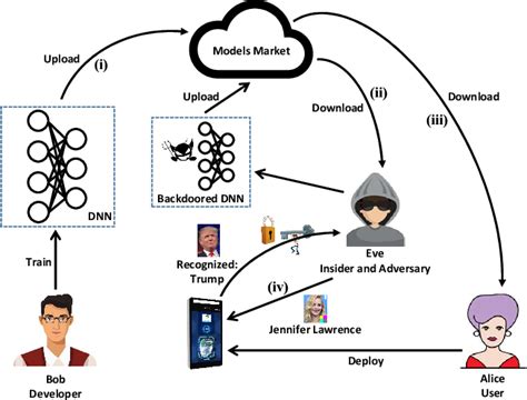 Figure 1 From A Data Free Backdoor Injection Approach In Neural Networks Semantic Scholar