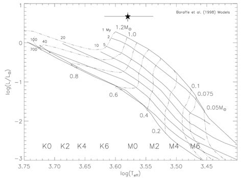 A Comparison Of Our Derived Stellar Luminosity L 5 2 L⊙ And Download Scientific Diagram
