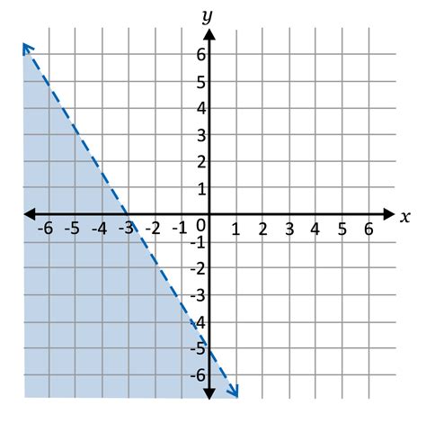 Linear Inequality Graph