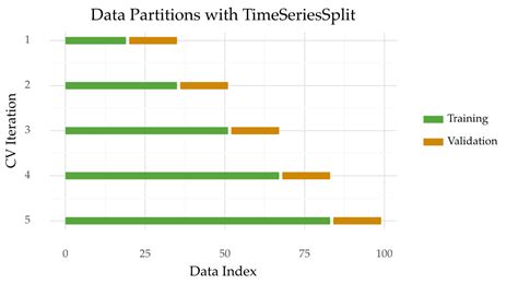 4 Things To Do When Applying Cross Validation With Time Series Towards Data Science