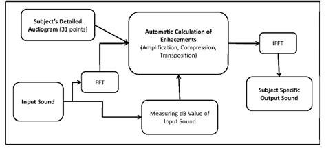Flow Chart Of Enhancement Processing Download Scientific Diagram