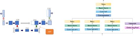 Atrous Spatial Pyramid Pooling Aspp Module On The Left Graph Of How