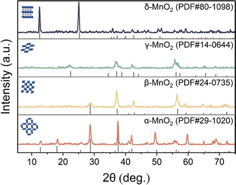 Xrd Patterns Of Different Mno2 Catalysts Download Scientific Diagram