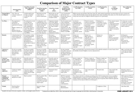 Ppt Comparison Of Major Contract Types Powerpoint Presentation Free Download Id 4119093