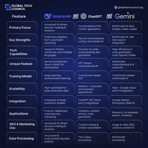 Ai Deepseek Chatgpt Gemini Artificialintelligence Techcomparison Gtc Futuretech