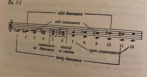 Persichetti Interval Chart Album On Imgur