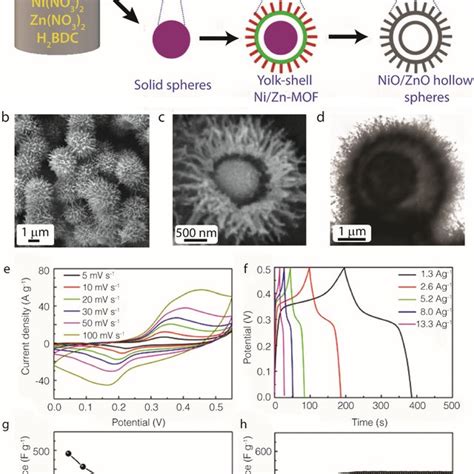 Pdf Metal−organic Framework Derived Nanoporous Metal Oxides Toward