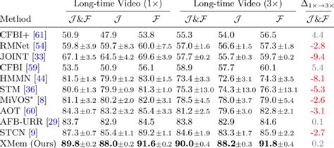 Quantitative Comparisons On The Long Time Video Dataset 29