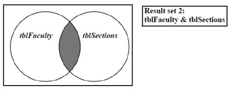 Understanding Join Properties Iu Only Files Access Structuring And