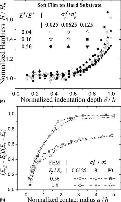 Substrate Effect For A Soft Film Deposited On A Hard Substrate 14 A Download Scientific