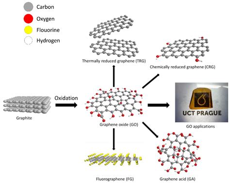Synthesis And Applications Of Graphene Oxide