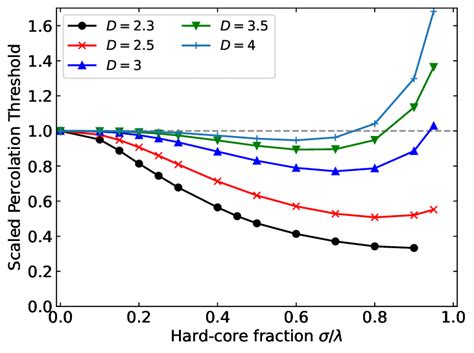 The Percolation Threshold Scaled To The Percolation Threshold At σλ Download Scientific