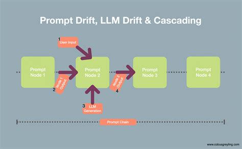Llm Drift Prompt Drift And Cascading