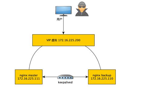 Keepalived Nginx 实现高可用 哔哩哔哩