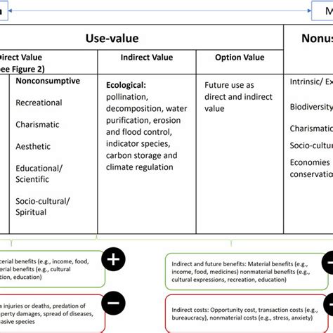 The Wildlife Value Framework Download Scientific Diagram