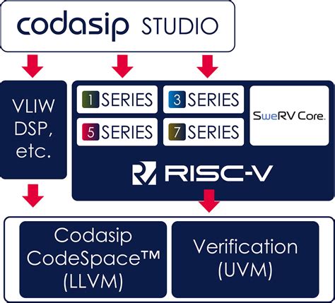 RISC V Processor Design Tools Add AXI Automation