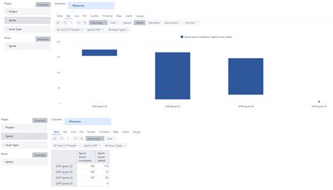 Sprint Measures Issues Completed Sprint Issues Added At The Same