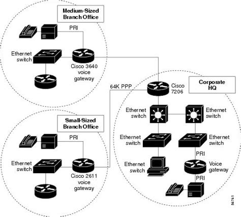Cisco Voice Service Voip