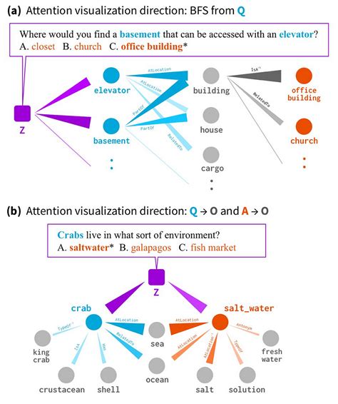 Combining Knowledge Graphs With Language Models For Interpretability