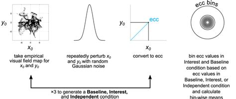 Schematic Workflow Of 1d Post Hoc Binning Analysis On Simulated