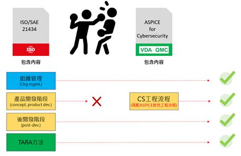 ISO SAE 懶人包 一次看懂汽車網絡安全標準 David Lin 顧問筆記