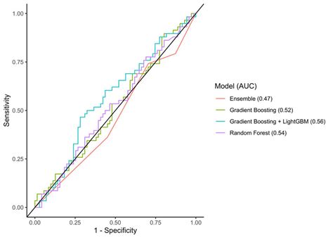 AUC ROC Of The Three Machine Learning Models In The External Validation Download Scientific