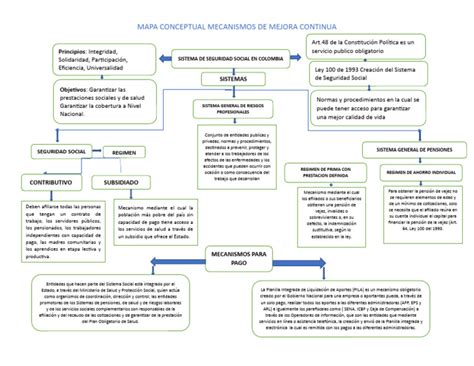Mapa Conceptual Mecanismos De Mejora Continua Pdf