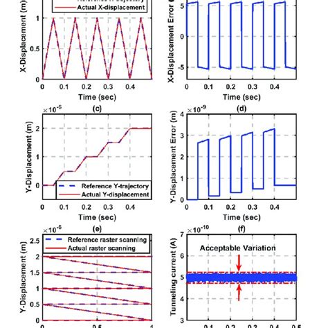 Case Iii With Lissajous Scanning Mimo H∞ Feedback Controller With Download Scientific Diagram