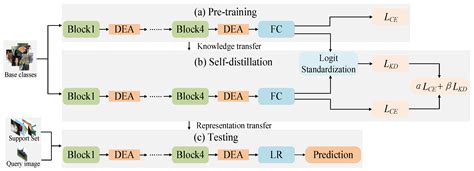 Few Shot Learning Based On Dimensionally Enhanced Attention And Logit Standardization Self