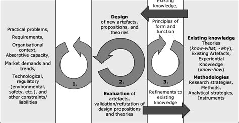 1 The Dsr Framework And The Three Cycles Adapted From Hevner 2007 Download Scientific Diagram