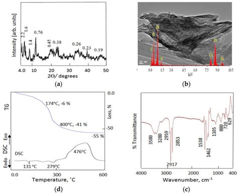 Nanomaterials Free Full Text Impact Of Nanolayered Material And