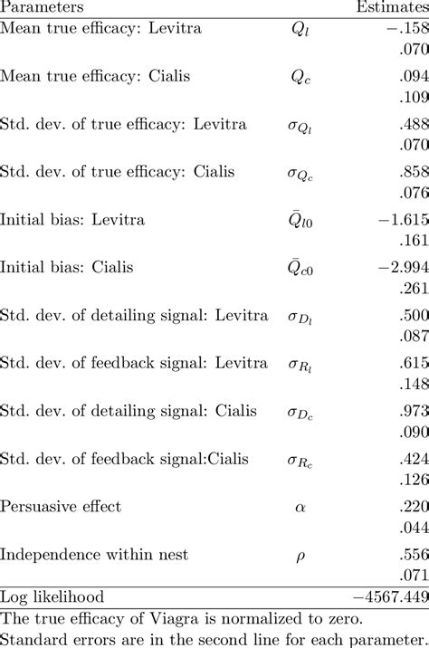 Parameter Estimates And Standard Errors Download Table