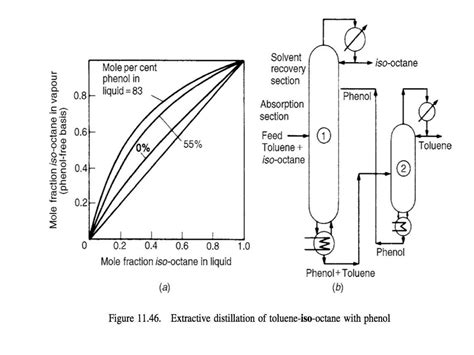 Azeotropic And Extractive Distillation Ppt 1 Pptx Chemistry Science