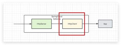 Springcloud Gateway Body
