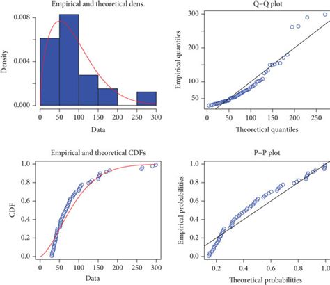 The Estimated Cdf Fitted Pdf P P Plot And Q Q Plot Of The Xgaiw