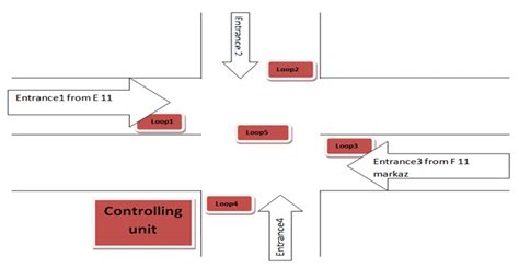 Loop Detectors On The Traffic Signals Download Scientific Diagram