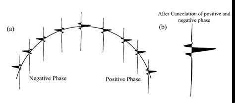 Acquisition Geometry For A Discontinuous Layer Diffraction Hyperbola Download Scientific